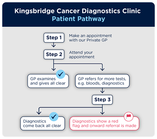 Private Urological Cancer Clinic Belfast